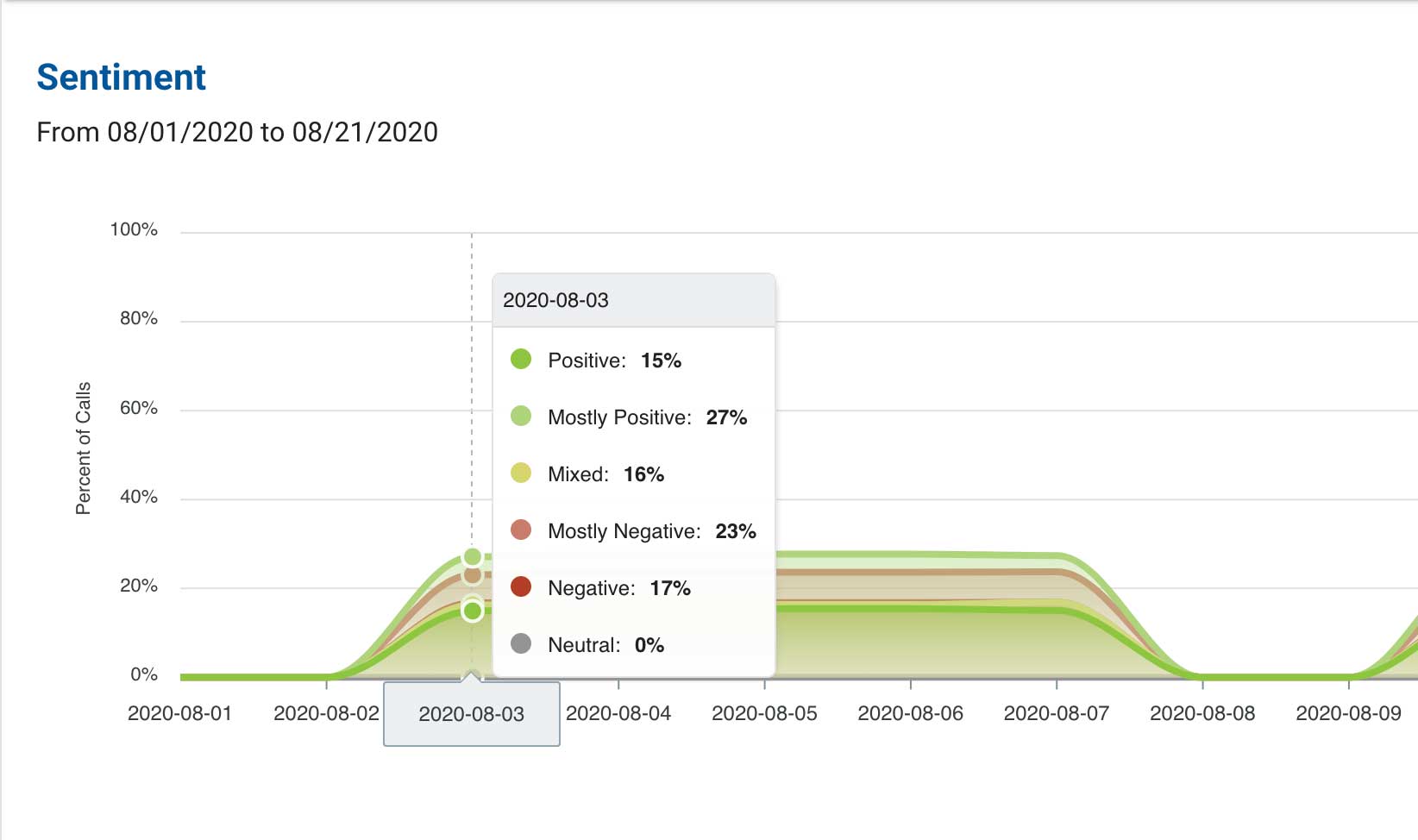 Quality Management Made Easy with Sentiment Analysis | 800response
